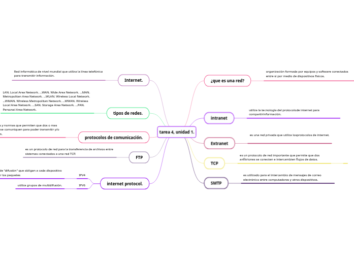 tarea 4, unidad 1. - Mind Map